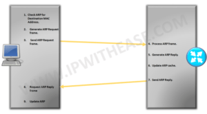 ARP – ADDRESS RESOLUTION PROTOCOL - IP With Ease