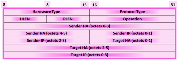 ARP – ADDRESS RESOLUTION PROTOCOL - IP With Ease