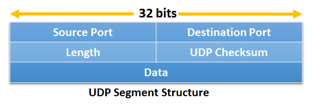 Udp User Datagram Protocol Udp Structure Ip With Ease