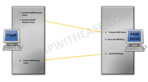 RARP Protocol or Reverse Address Resolution Protocol - IP With Ease