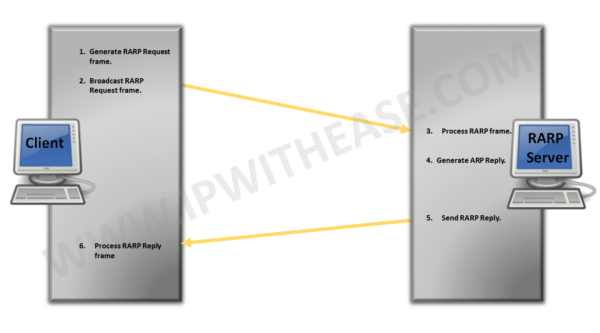 RARP Protocol or Reverse Address Resolution Protocol - IP With Ease