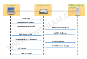 INTRODUCTION TO 802.1X AUTHENTICATION - IP With Ease