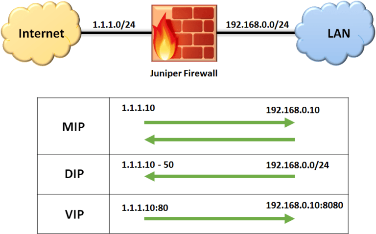 Difference Between MIP, VIP and DIP in Juniper - IP With Ease