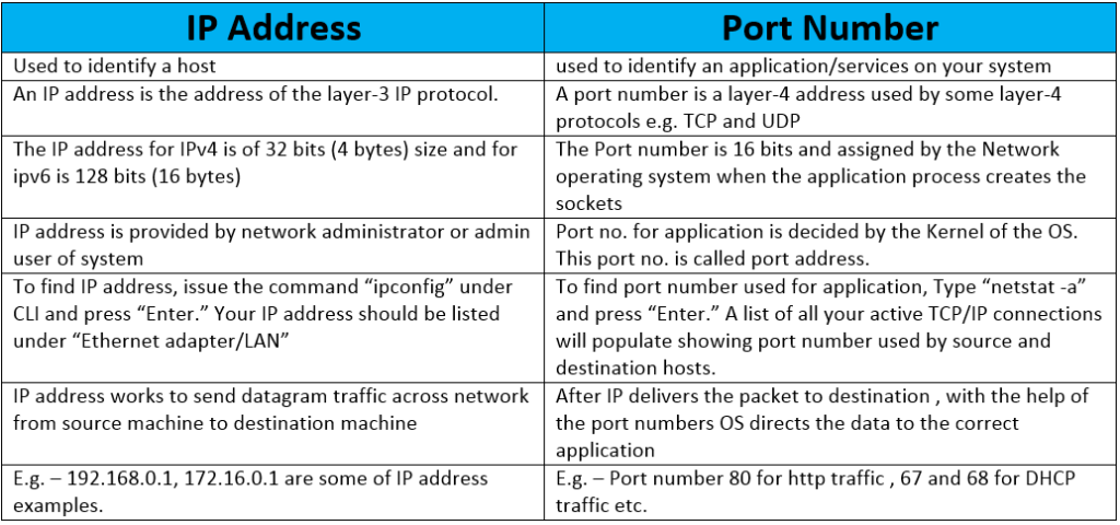 Difference between IP Address and Port Number - IP With Ease