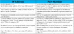 Difference between IP Address and Port Number - IP With Ease