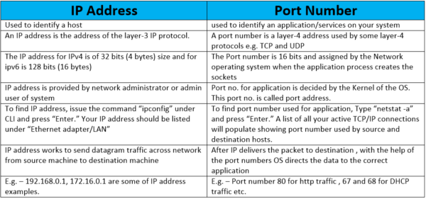 Difference between IP Address and Port Number - IP With Ease