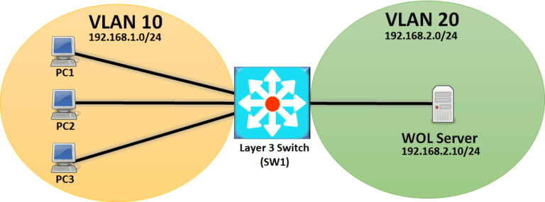 CONFIGURE SWITCH TO SUPPORT WAKE ON LAN (WOL) - IP With Ease