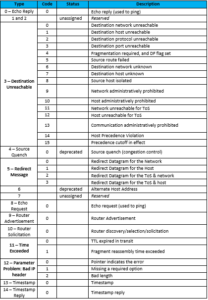 ICMP: Internet Control Message Protocol Explained - IP With Ease