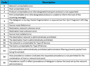 ICMP: Internet Control Message Protocol Explained - IP With Ease