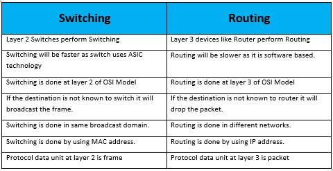 Switching Vs Routing Ip With Ease