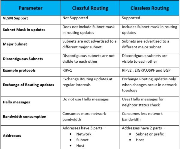Classful vs Classless Routing - IP With Ease