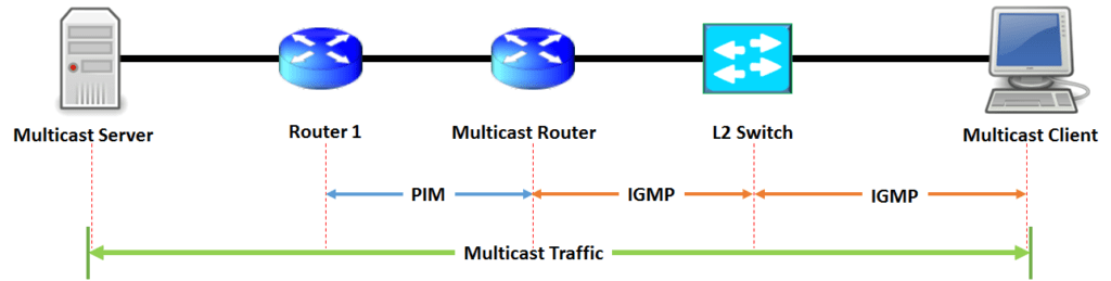 IGMP (Internet Group Management Protocol)-Basics Guide - IP With Ease