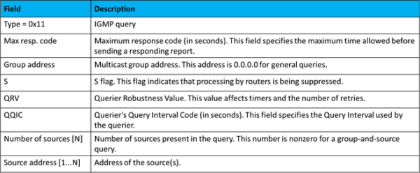 What is IGMP (Internet Group Management Protocol) - IP With Ease