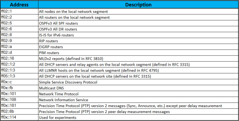 What is Multicast Address?(Well-Known Multicast Addresses) - IP With Ease