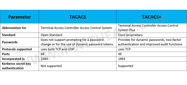TACACS vs TACACS+ - IP With Ease