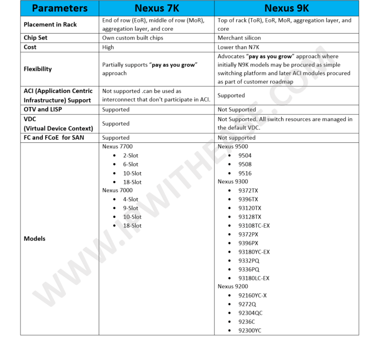 NEXUS 7K switches vs NEXUS 9K switches - IP With Ease