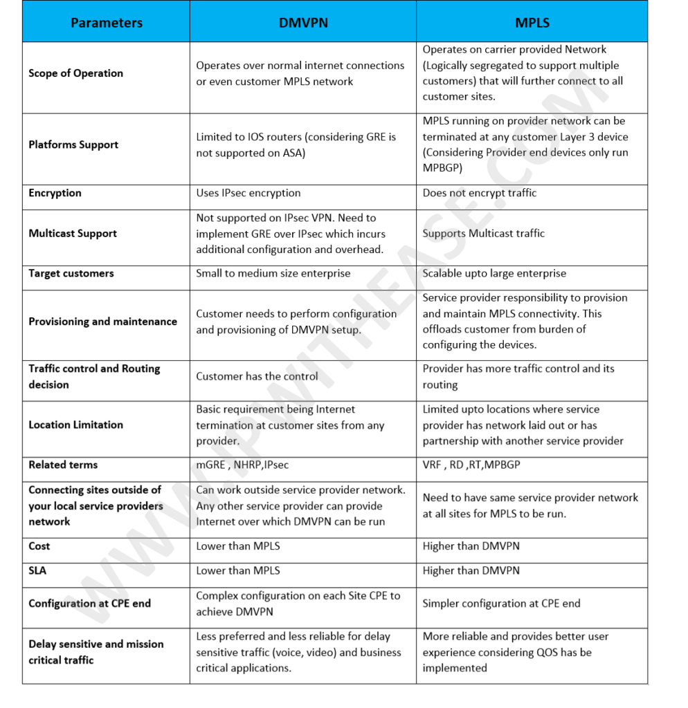 DMVPN vs MPLS: Detailed Comparison - IP With Ease