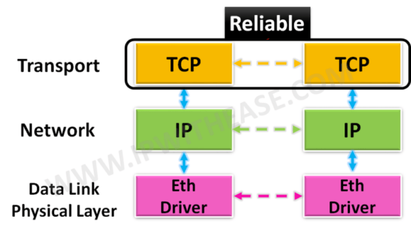 TCP – Transport Control Protocol - IP With Ease