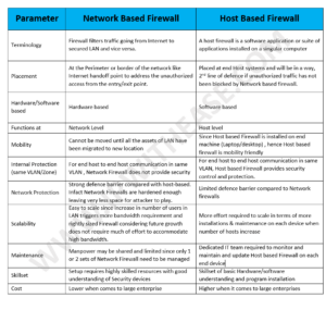 Network Based Firewall vs Host Based Firewall - IP With Ease