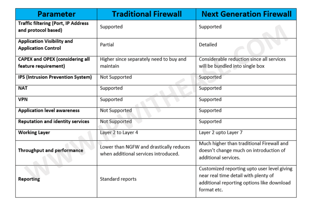 Traditional Firewall vs Next Gen Firewall (NGFW): Detailed Comparison - IP With Ease