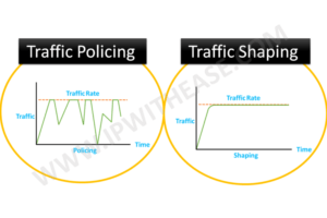 Traffic Policing vs Shaping- A Comparative Guide - IP With Ease