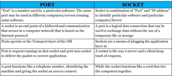 Socket vs Port - Detailed Explanation and Difference - IP With Ease