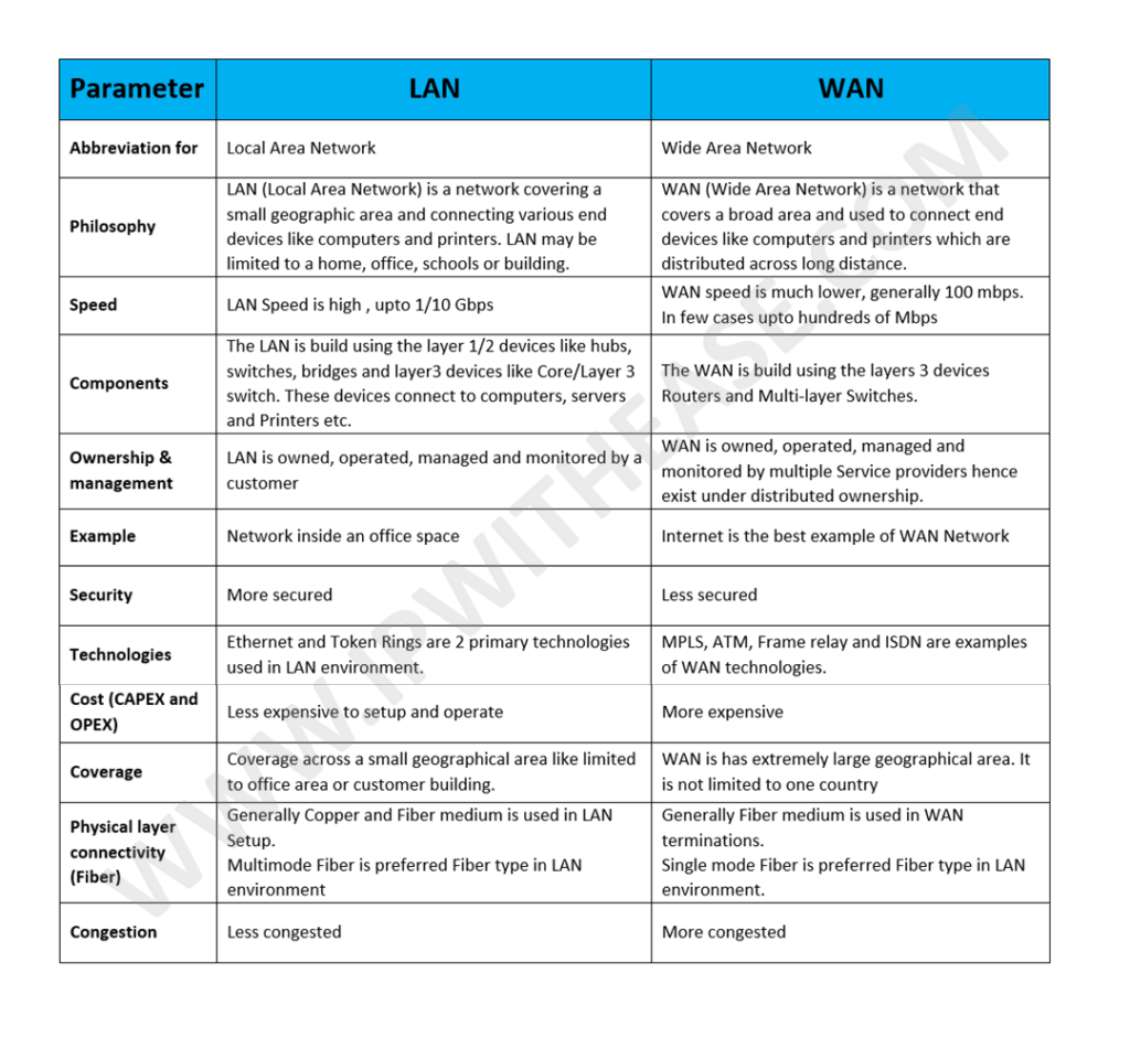 LAN VS WAN - IP With Ease