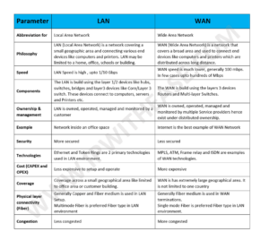 LAN VS WAN - IP With Ease