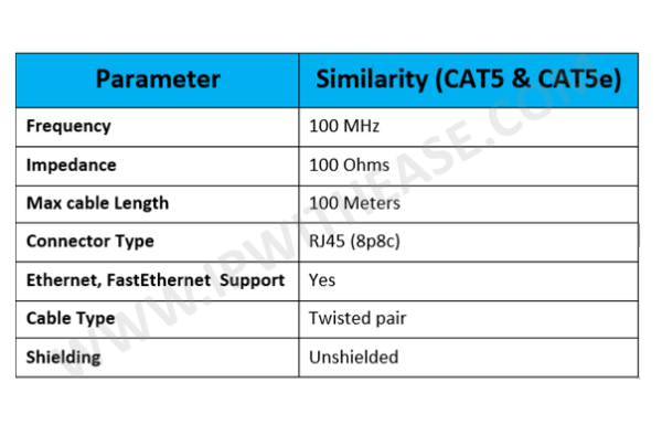 CAT5 VS CAT5E - IP With Ease