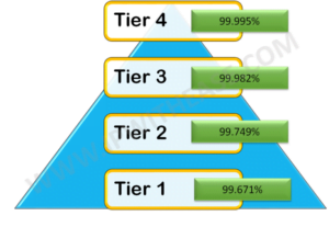Data Center Tier Classification Explained (Tier1,2,3 and 4) - IP With Ease
