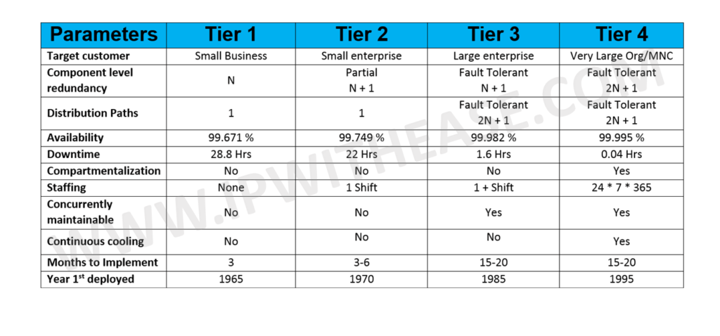Data Center Tier Classification Explained (Tier1,2,3 and 4) - IP With Ease