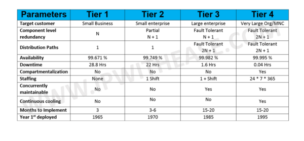 Data Center Tier Classification Explained (Tier1,2,3 and 4) - IP With Ease
