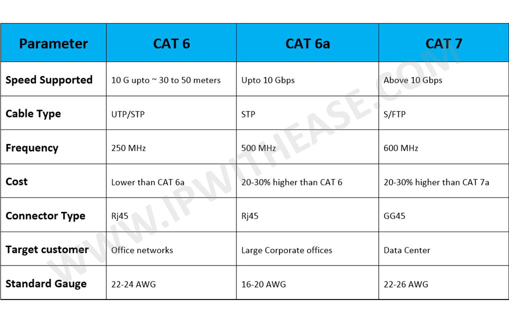 CAT6 VS CAT6A VS CAT7 IP With Ease CAT6 VS CAT6A VS CAT7 IP With Ease