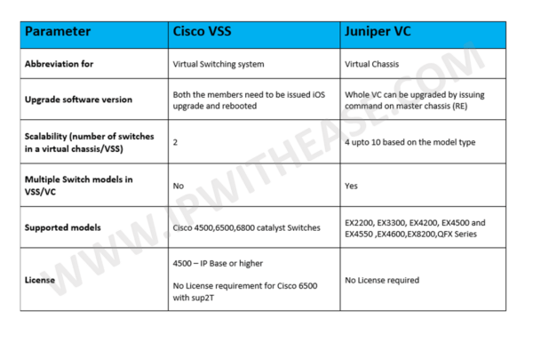 CISCO VSS vs JUNIPER VC - IP With Ease