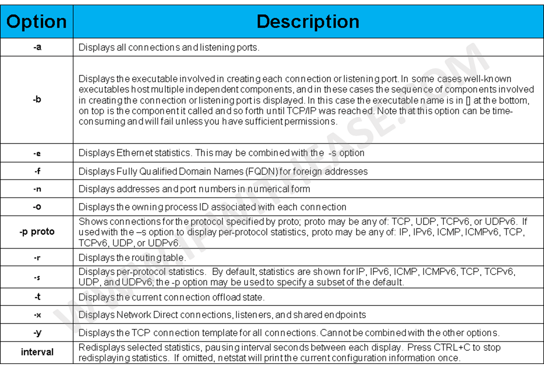 Netstat Tcpudp Active Connection Display Tool Ip With Ease