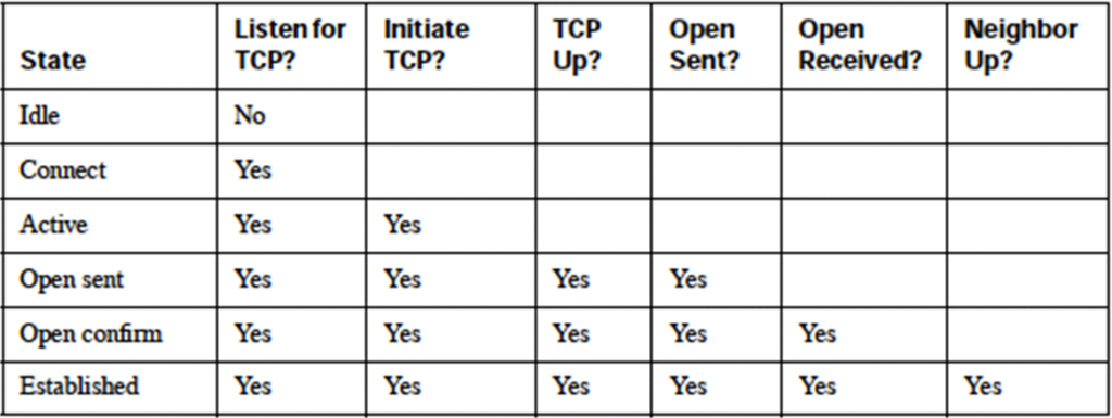 Guide on BGP Neighbor States - IP With Ease