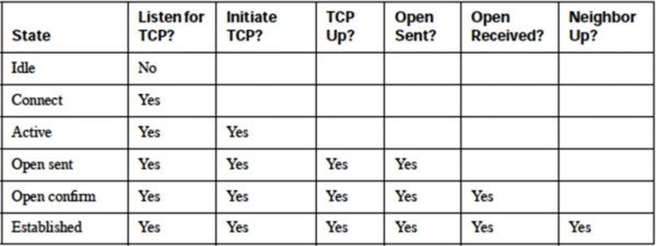 Guide on BGP Neighbor States - IP With Ease