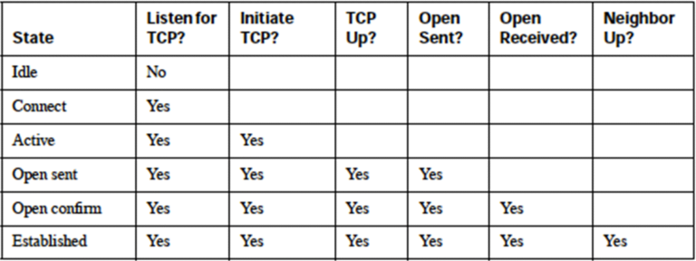 Guide on BGP Neighbor States - IP With Ease