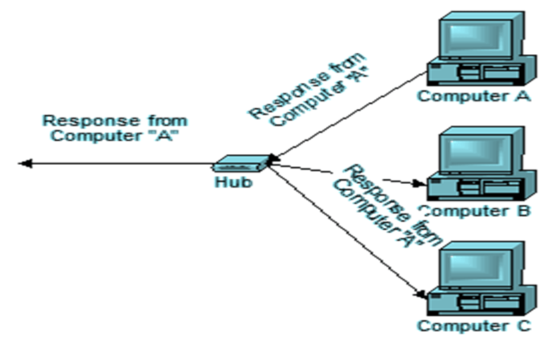 DIFFERENCE BETWEEN NETWORK SWITCH AND HUB | IP With Ease | IP With Ease
