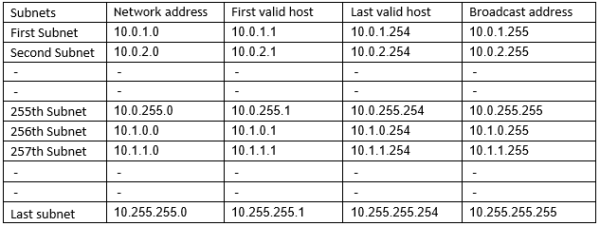What is IPv4 Subnetting? - IP With Ease