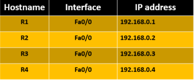 OSPF DR BDR Election: Explained - IP With Ease