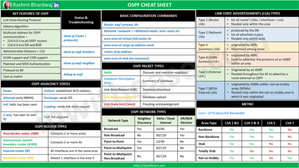 OSPF CheatSheet - IP With Ease