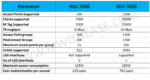 Cisco WLC 5508 vs 5520 - Detailed Difference - IP With Ease