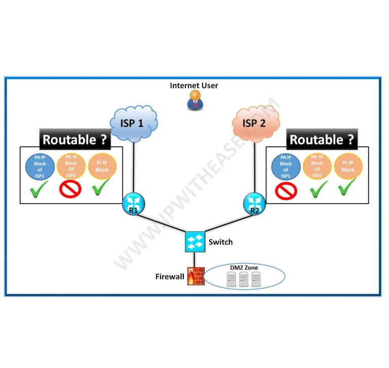 Configuring OSPF Passive Interface - IP With Ease