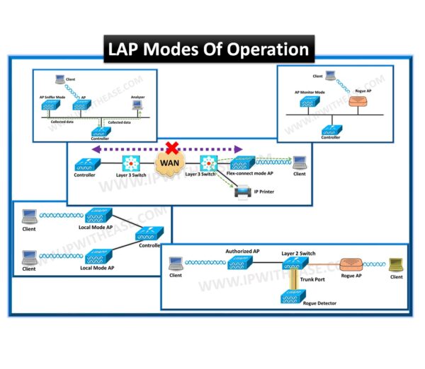 Cisco WLC 5508 vs 5520 - Detailed Difference - IP With Ease