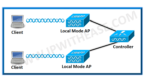 Modes of Lighweight AP (LAP) - IP With Ease