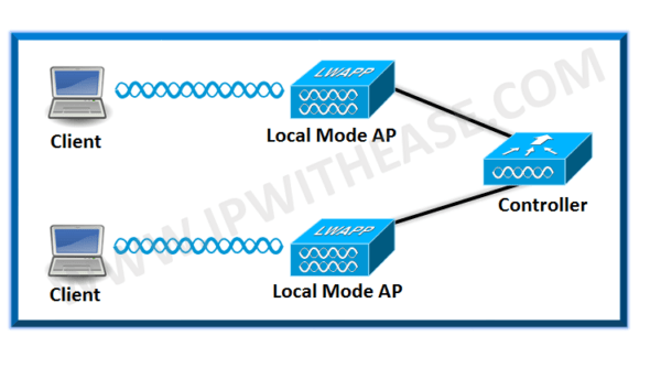 Modes of Lighweight AP (LAP) - IP With Ease