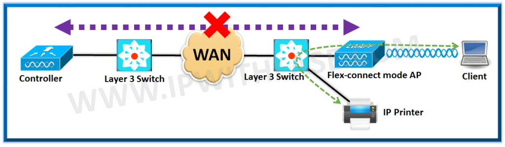 Modes of Lighweight AP (LAP) - IP With Ease