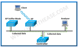 Modes of Lighweight AP (LAP) - IP With Ease