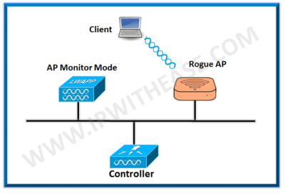Modes of Lighweight AP (LAP) - IP With Ease